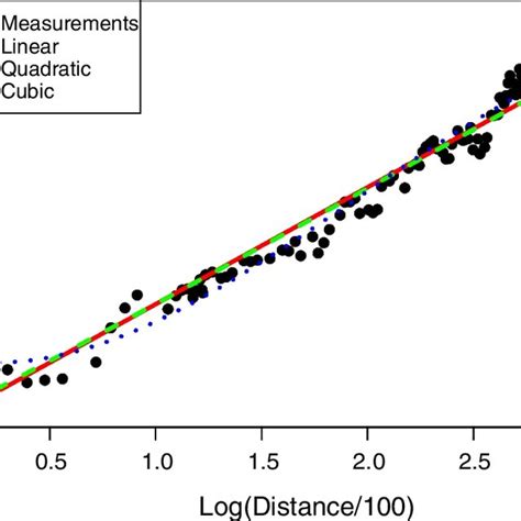 Mean Variance Relationship Of Path Loss Measurements Across Distances Download Scientific Diagram
