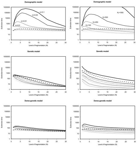 Demographic Genetic And Demo Genetic Median Extinction Times As