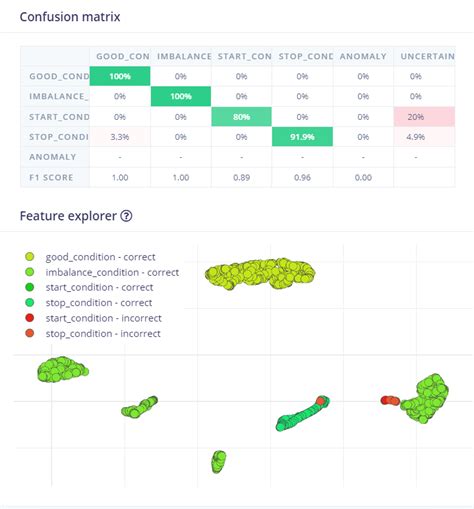 Tinyml Low Power Edge Device For Predictive Maintenance Project