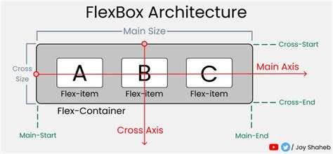CSS Flexbox Tutorial With Flexbox Properties Cheat Sheet Learn Web