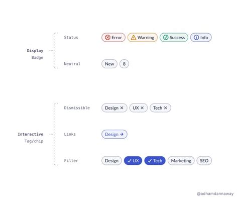 Adham Dannaway On Linkedin Designsystem Design Ux Uxui 79 Comments