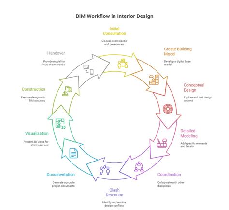Bim In Interior Design Benefits And Career Opportunities Entri Blog