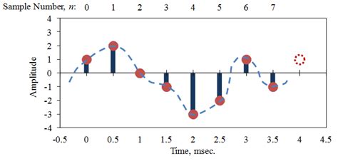 The Fft And Digital Sampling Random Vibration Testing Vru