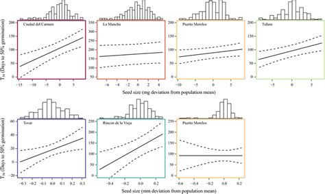 Effects Of Seed Size On T50 The Number Of Days Of After‐ripening