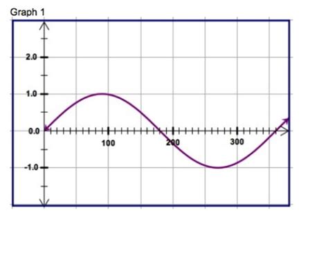 Sinusoidal Functions Flashcards Quizlet