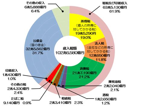 今さら聞けない「国家予算」 ～仕組みを分かりやすく解説～｜わらしべ瓦版（かわらばん）