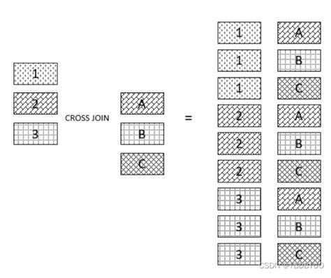Sql自学笔记（三）表连接 菲凡1543 博客园
