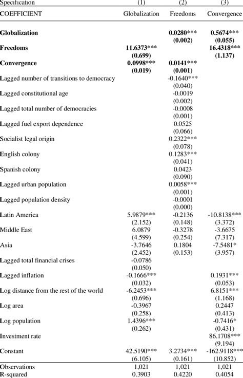Baseline Specification System Three Stage Least Squares Oecd Countries Download Scientific