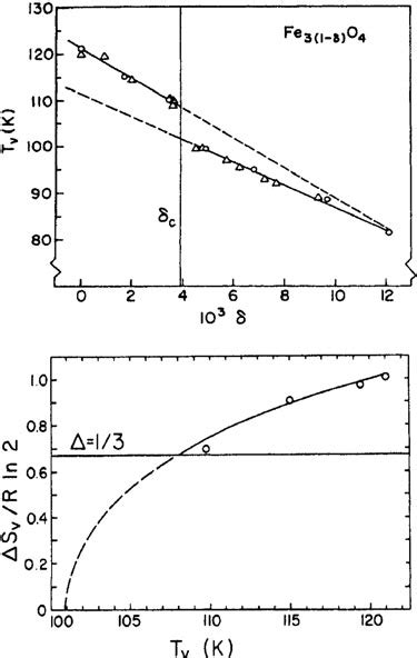 A The Dependence Of The Verwey Transition Temperature T V On The Download Scientific Diagram