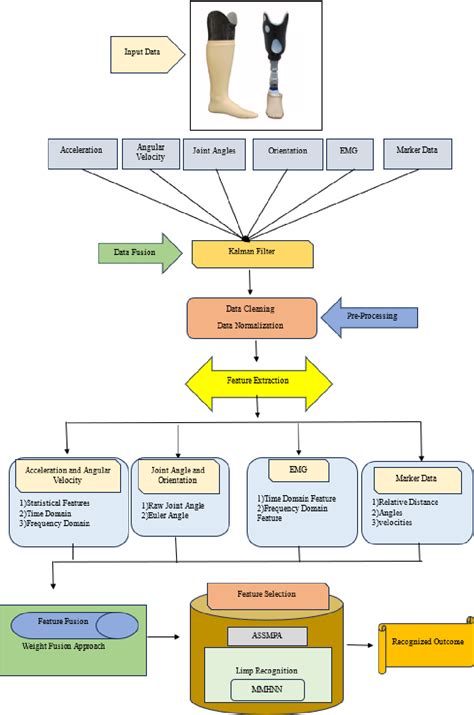 Table 1 From Integrated Sensor Fusion And Multi Modal Hierarchical Neural Network For Activity