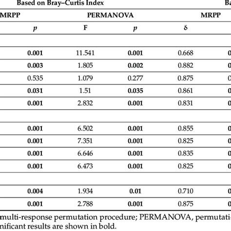 Results Of Different Multivariate Tests For The Variations In The Download Scientific Diagram