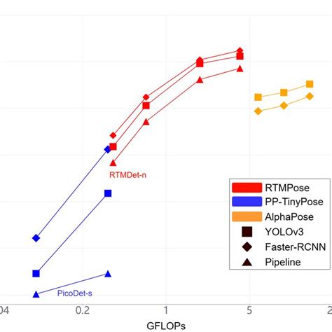 Pdf Rtmpose Real Time Multi Person Pose Estimation Based On Mmpose