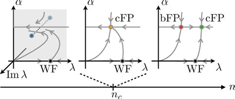 Figure 1 From Abelian Higgs Model At Four Loops Fixed Point Collision And Deconfined