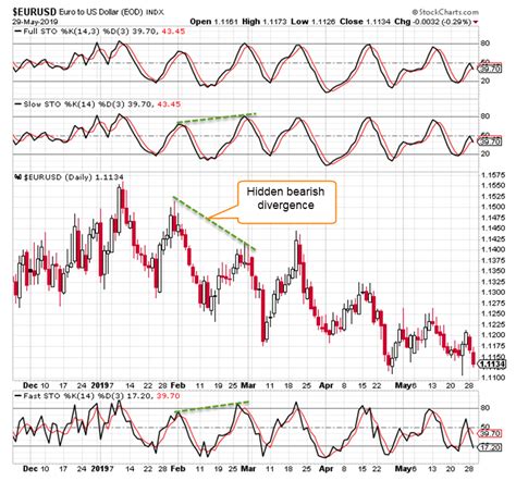 An Introduction To The Stochastic Oscillator With IC Markets IC Markets Official Blog