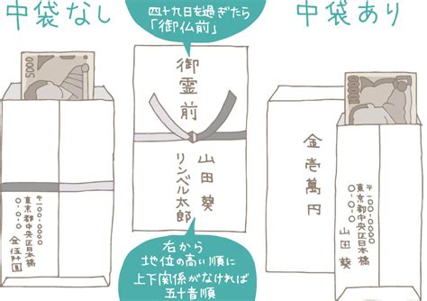 御霊前（ごれいぜん）と御仏前（ごぶつぜん）どっち？ 金額の相場や香典の書き方など注意点を詳しく解説！ ギフトコンシェルジュ〔リンベル〕
