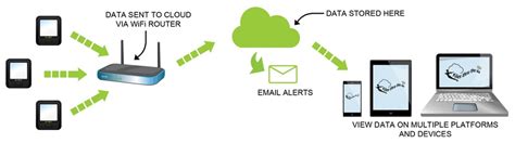 Temperature And Humidity Logger EL WIFI TH
