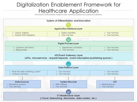Digitalization Enablement Framework For Healthcare Application