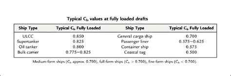 Sample Deep Draft Vessel Block Coefficients Cb From Barrass 2004 Download Scientific Diagram