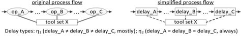 Figure 1 From Using Accuracy Measurements To Evaluate Simulation Model Simplification Semantic