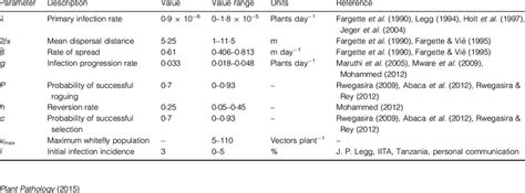 Model Parameters And Values Download Table
