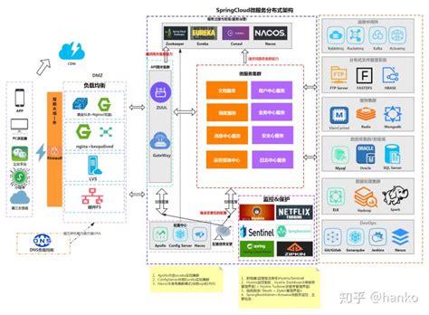 Springcloud微服务分布式架构springcloud微服务部署架构 Csdn博客