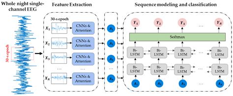 Cattsleepnet Automatic End To End Sleep Staging Using Attention Based