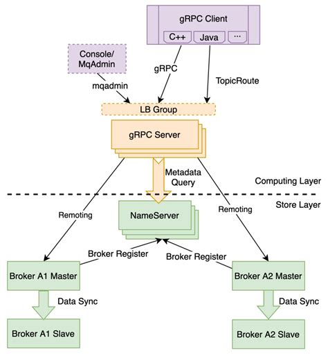 Apache RocketMQ 腾讯云落地实践 腾讯云开发者社区 腾讯云
