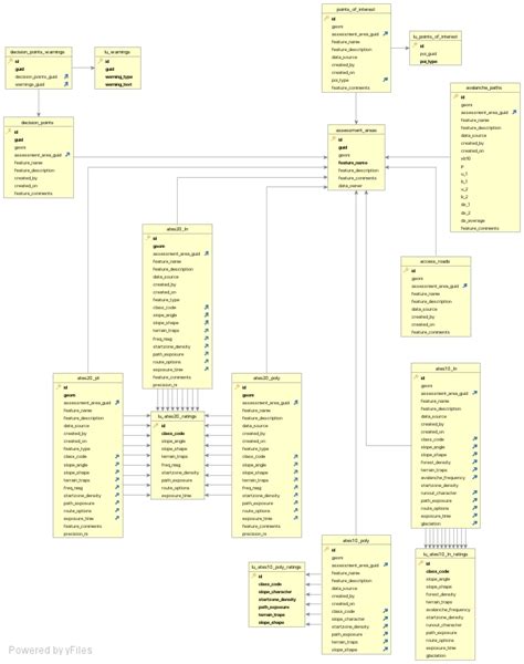 Entity Diagram Depicting The Tables Dependencies And Normalization Of