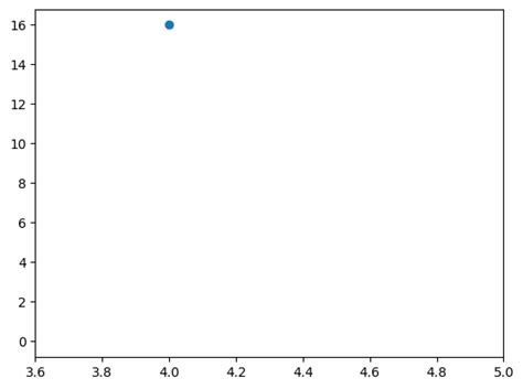Creating Eye Catching Plots With Matplotlib A Guide To Custom Titles Dev Community