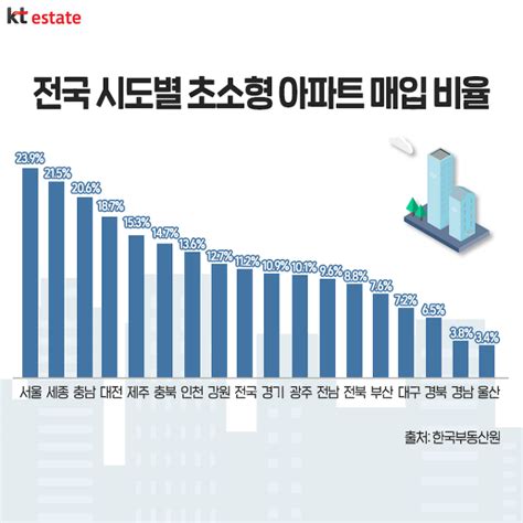 이러다 국민 평수 바뀌나 역대 최고치 기록한 초소형 아파트 Kt 에스테이트