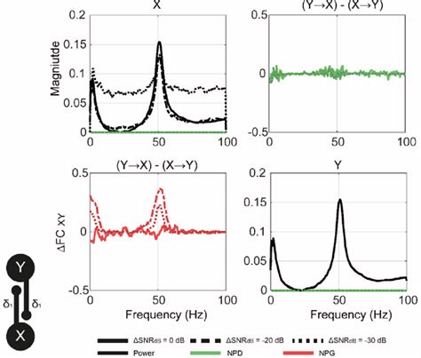 Analysis Of The Effects Of Unequal Signal To Noise Ratios Measured As Download Scientific