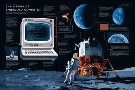 Please Dont Code Blog The Evolution Of Embedded Systems