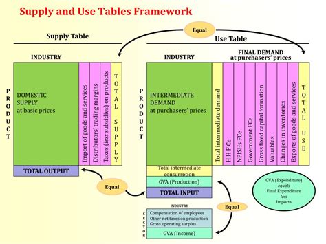 Ppt Supply And Use Table Powerpoint Presentation Free Download Id3550512