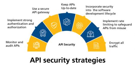 Top 7 API Security Strategies To Protect Your APIs LTIMindtree Blog