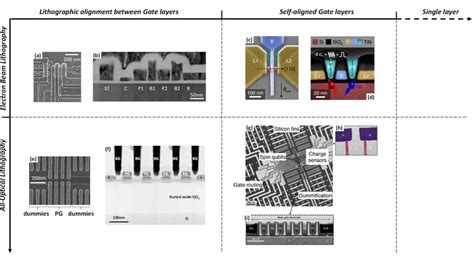 Examples Of Si Mos Qd Prototyping Platforms And Corresponding Gate Download Scientific Diagram