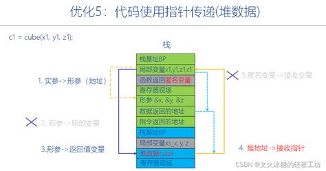 架构之路 24 ：目标系统 系统软件 C语言的结构与程序的工作原理 程序控制、函数调用栈、函数调用性能优化 Csdn博客