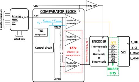 Figure 1 From Design Of A Low Power And Low Area 8 Bit Flash Adc Using