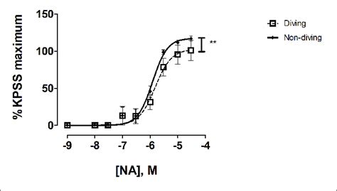 Concentration Response Curve Of Mesenteric Arteries From Diving And