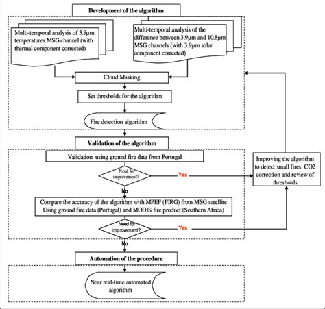 3 An Overview Of The Steps In Developing The Active Fire Detection