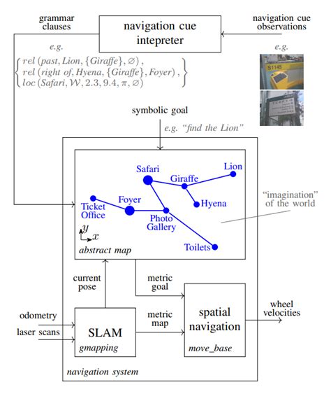 Robot Navigation In Unseen Spaces Using An Ben Talbot