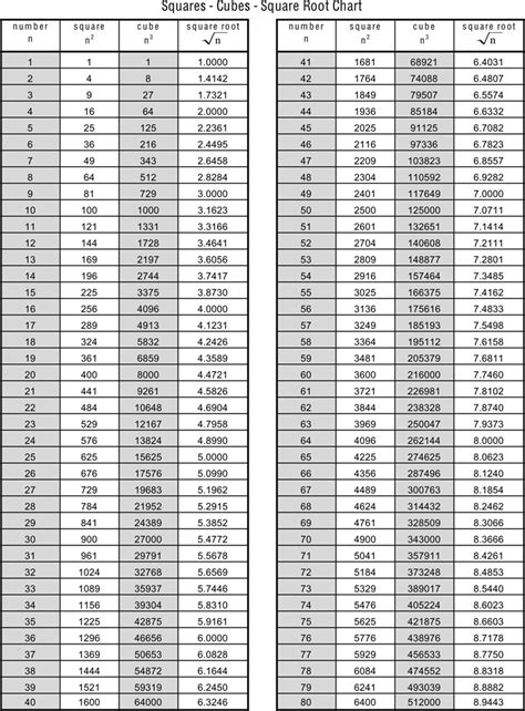 Free Squares Cubes Square Root Chart Pdf 40kb 2 Pages