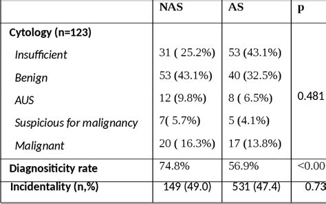 Table 1 From Comparison Of Ultrasound Guided Fine Needle Non Aspiration