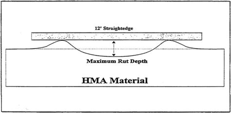 Schematic Of Rut Depth Measurement With Straightedge 25 Download