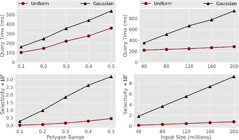 figure 10 from gpu powered spatial database engine for commodity