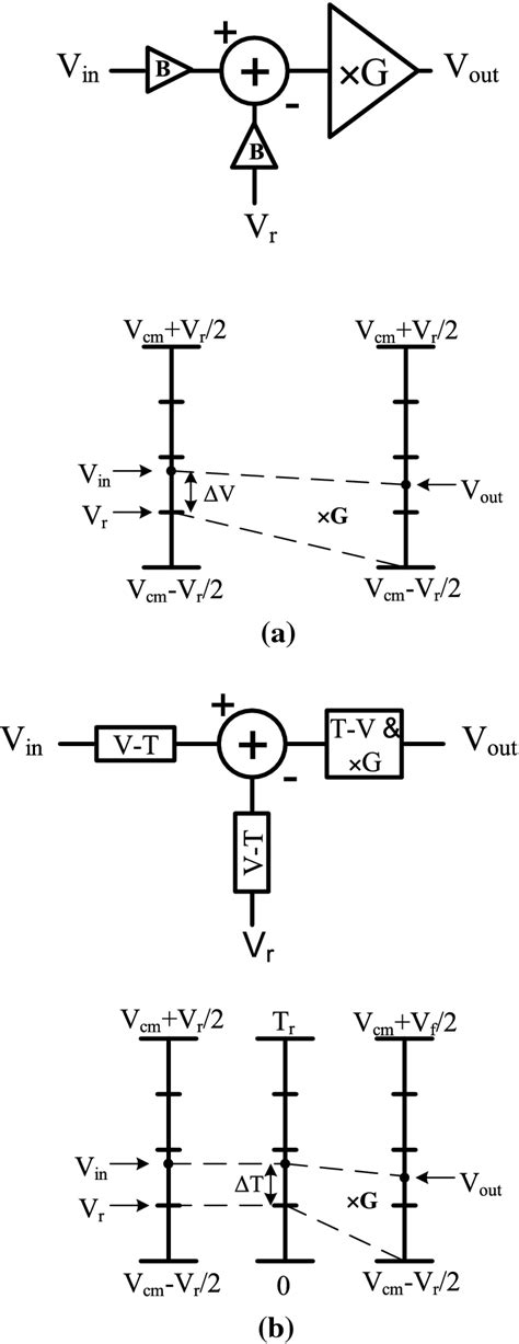 Concept Of Mdac Signal Processing In A Voltage Domain And B Time Domain Download Scientific