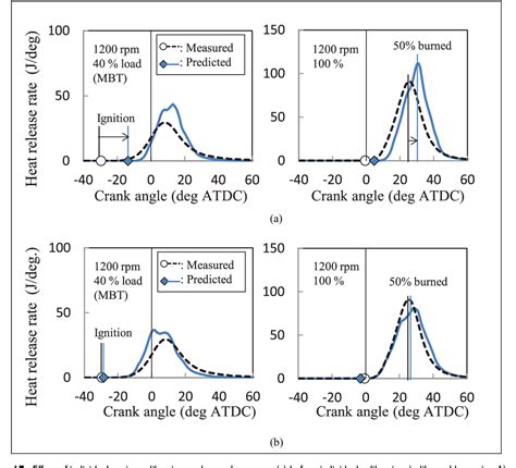 Figure 1 From A Predictive Combustion Model For One Dimensional Gasoline Engine Simulation