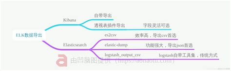 干货 Elasticsearch、kibana数据导出实战死磕elasticsearch的技术博客51cto博客