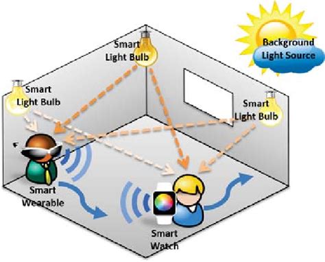Smart Lighting Control Systems