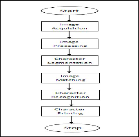 Figure 2 From A New Method For Recognition Of Handwritten Characters Using Edge Detection