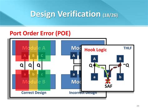 Ppt Rtl Design Verification And Error Modeling Powerpoint